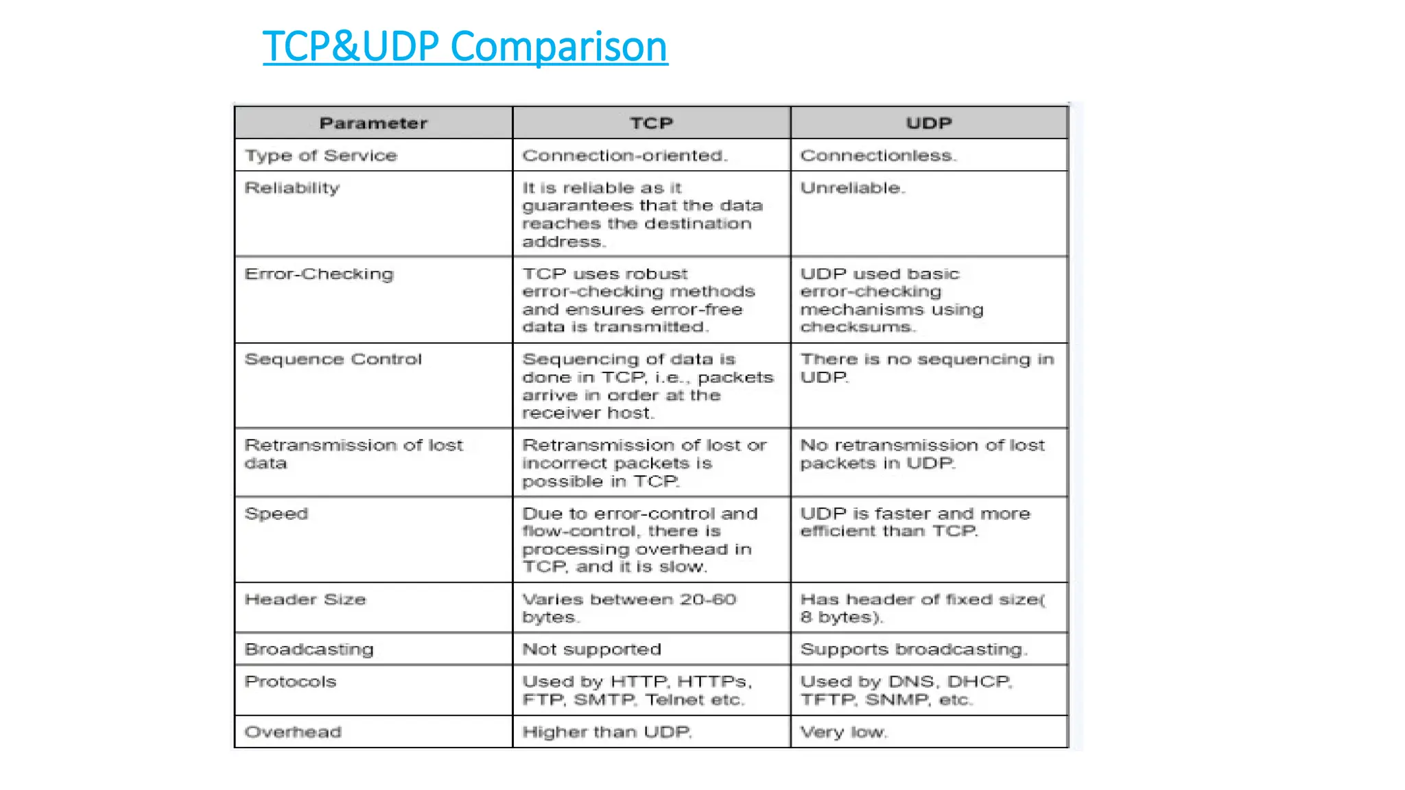 TCP and UDP comparison and itsi application.pptx