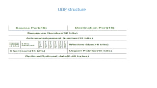 TCP and UDP comparison and itsi application.pptx