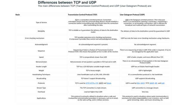 TCP and UDP comparison and itsi application.pptx