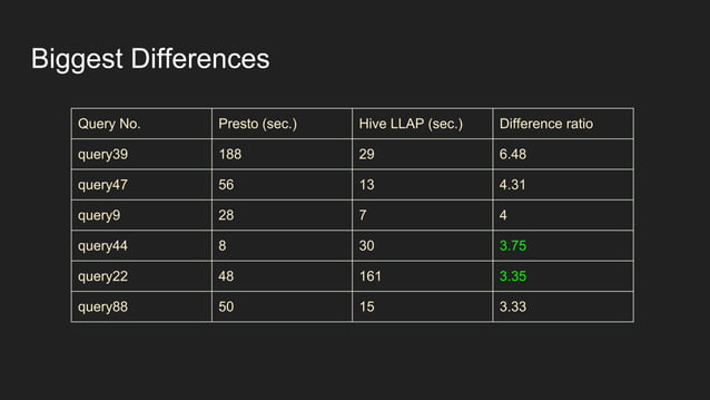 A TPC Benchmark of Hive LLAP and Comparison with Presto | PDF