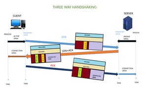 TCP CONNECTION PROJECT includes tcp connectiob establishment,data transfer,connection ...