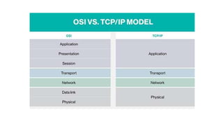 TCP/ IP Networking from Scratch | PPT