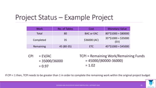 Learn The Right Way To Apply TCPI Formulas In Project Management | PPTX
