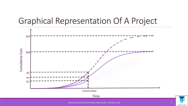 Learn The Right Way To Apply TCPI Formulas In Project Management | PPT