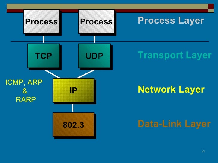 More on Tcp/Ip