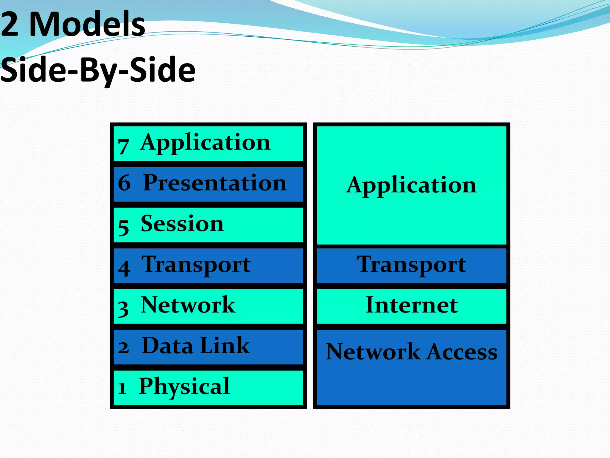 Tcp IP Model | PPTX
