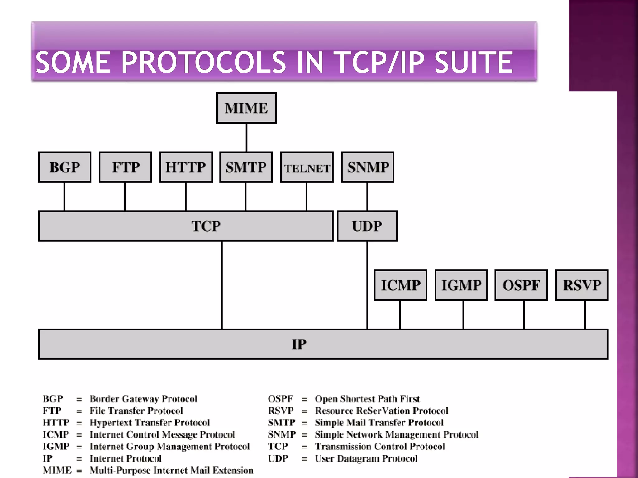 TCP/IP Protocol Architeture | PPTX | Internet | Computing