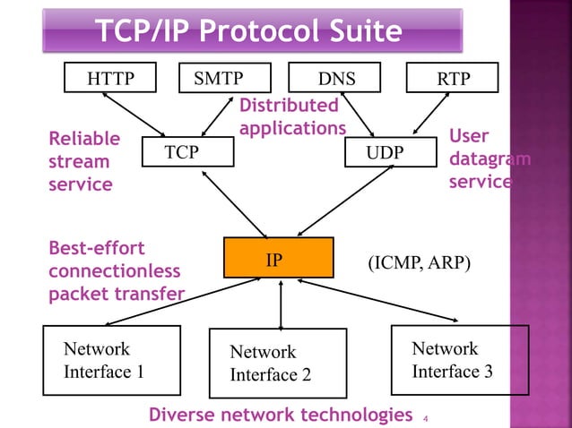 TCP/IP Protocol Architeture | PPTX | Internet | Computing