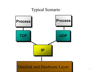 Tcp/ip | PPTX | Internet | Computing