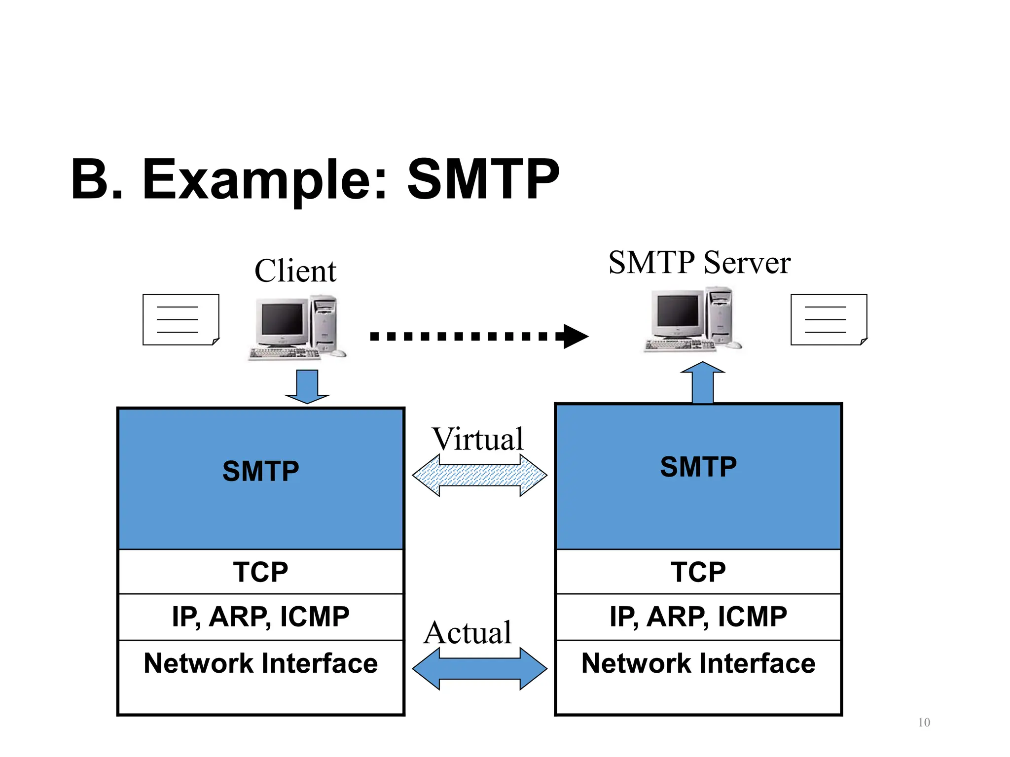 The Internet protocol suite, commonly known as TCP/IP, is a framework ...