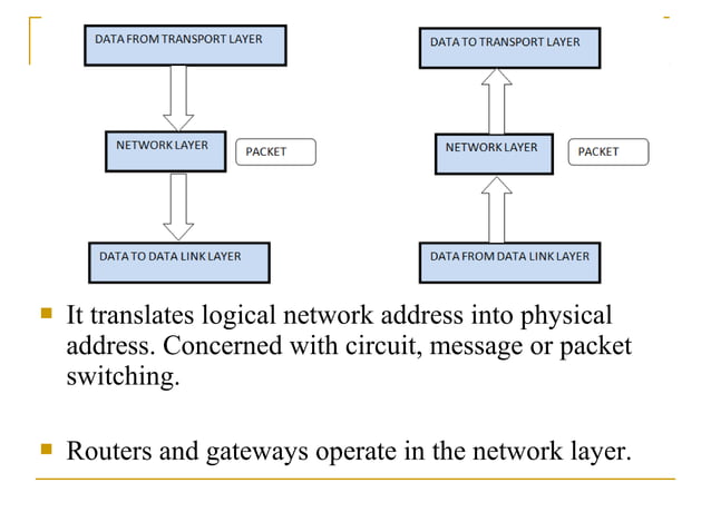 Tcpip Protocols With All Layer Description Ppt Computer Networking
