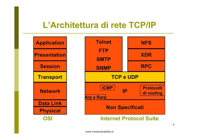 TCP IP | PPT