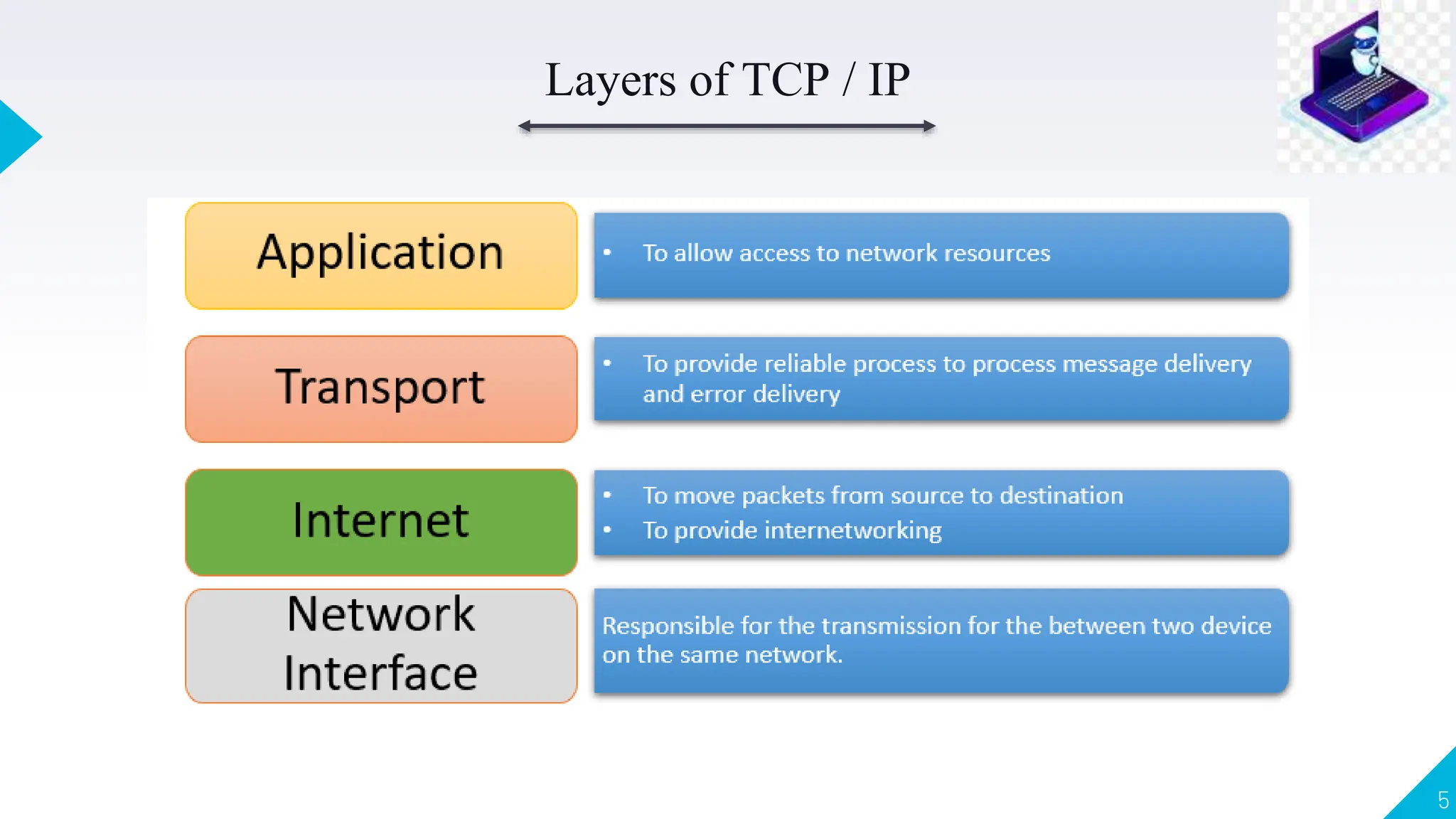 TCP_IP.pptx | Computer Networking | Computing