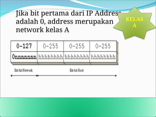 Pengenalan dan Pemahaman IP Address Jaringan Komputer | PPT