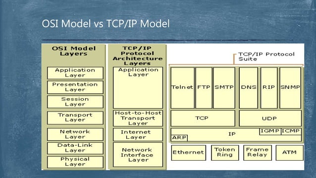 TCP/IP Introduction | PPT