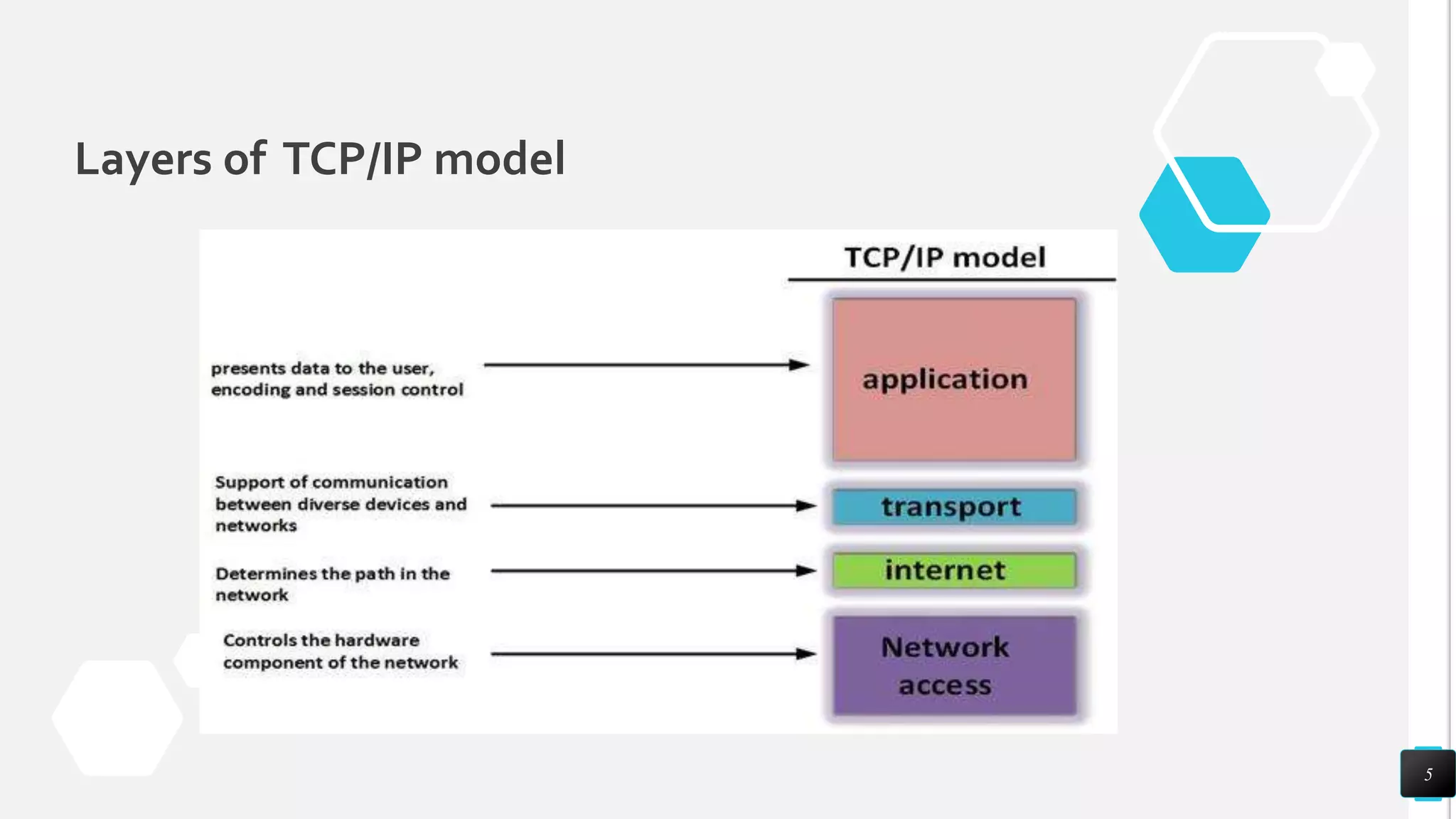 TCP/IP model | PPTX