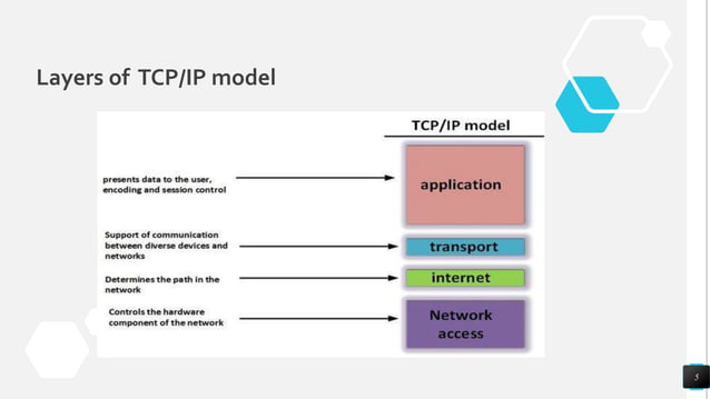 TCP/IP model | PPTX