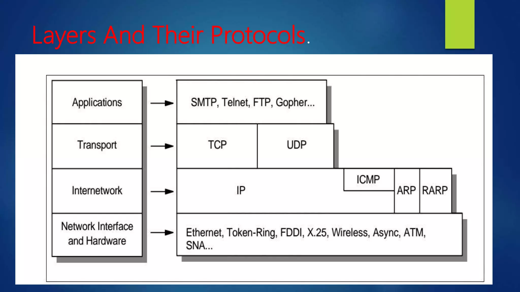 Tcp ip protocols | PPT