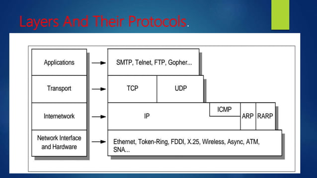 Tcp ip protocols | PPT