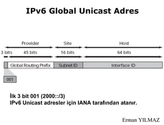 IPv6 Adresleme Erman YıLmaz | PPT
