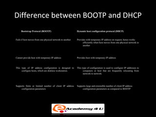 Tcpip services and applications | PPT