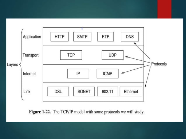TCPIP SLIDES.ppt