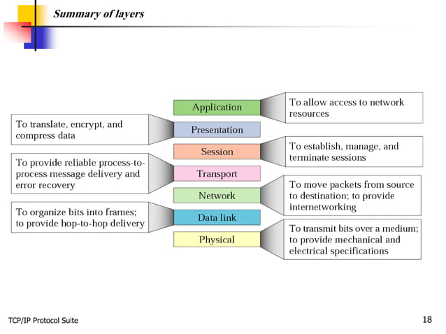 TCP/IP Training Basic Concepts. | PDF