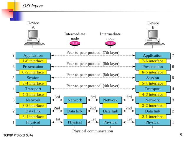 TCP/IP Training Basic Concepts. | PDF