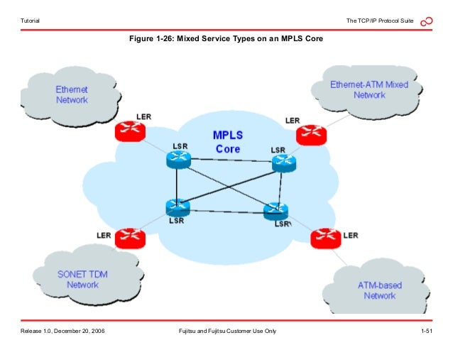 Tcp/ip tutorial
