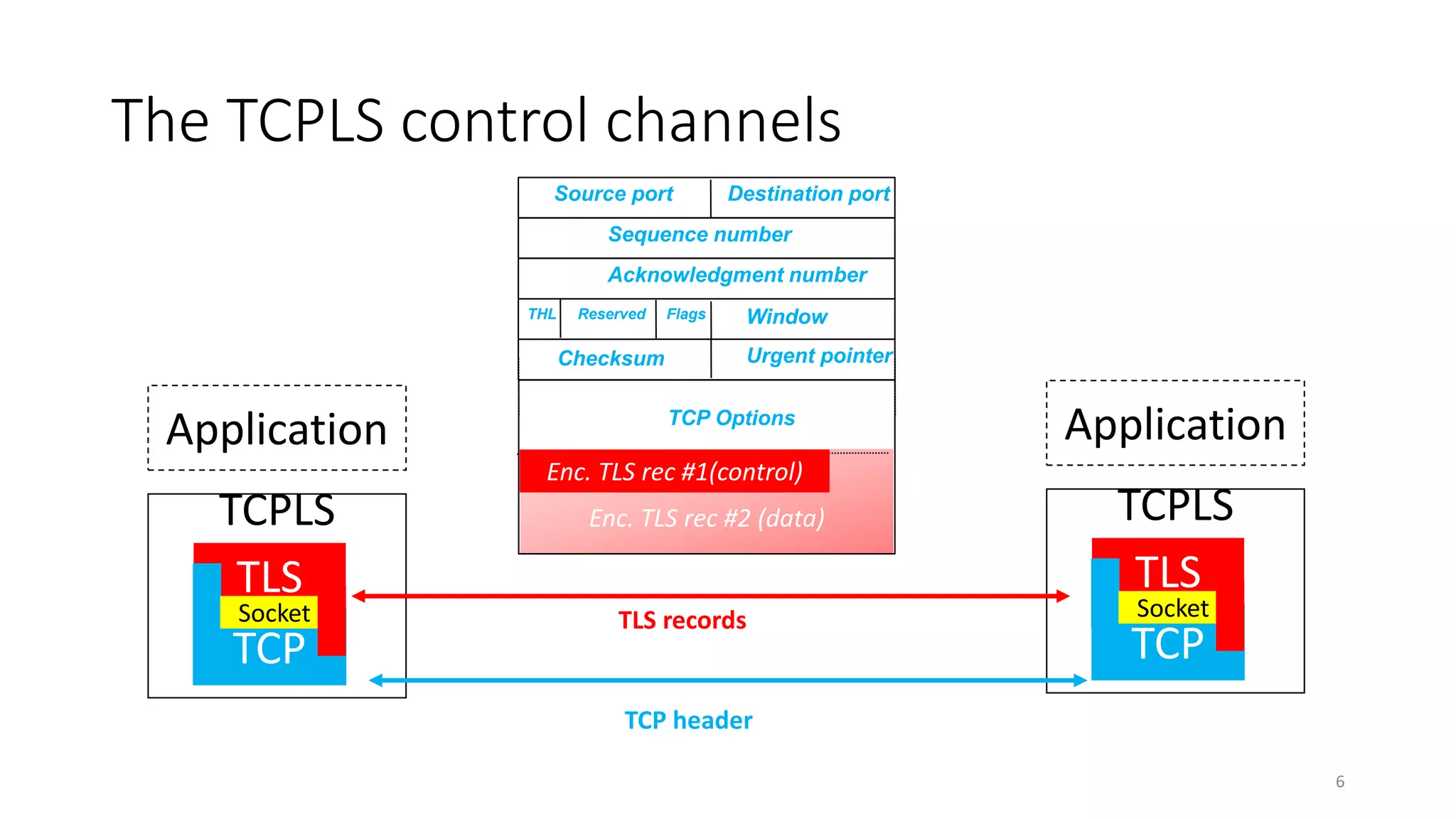 TCPLS presentation @ietf 109 | PPT