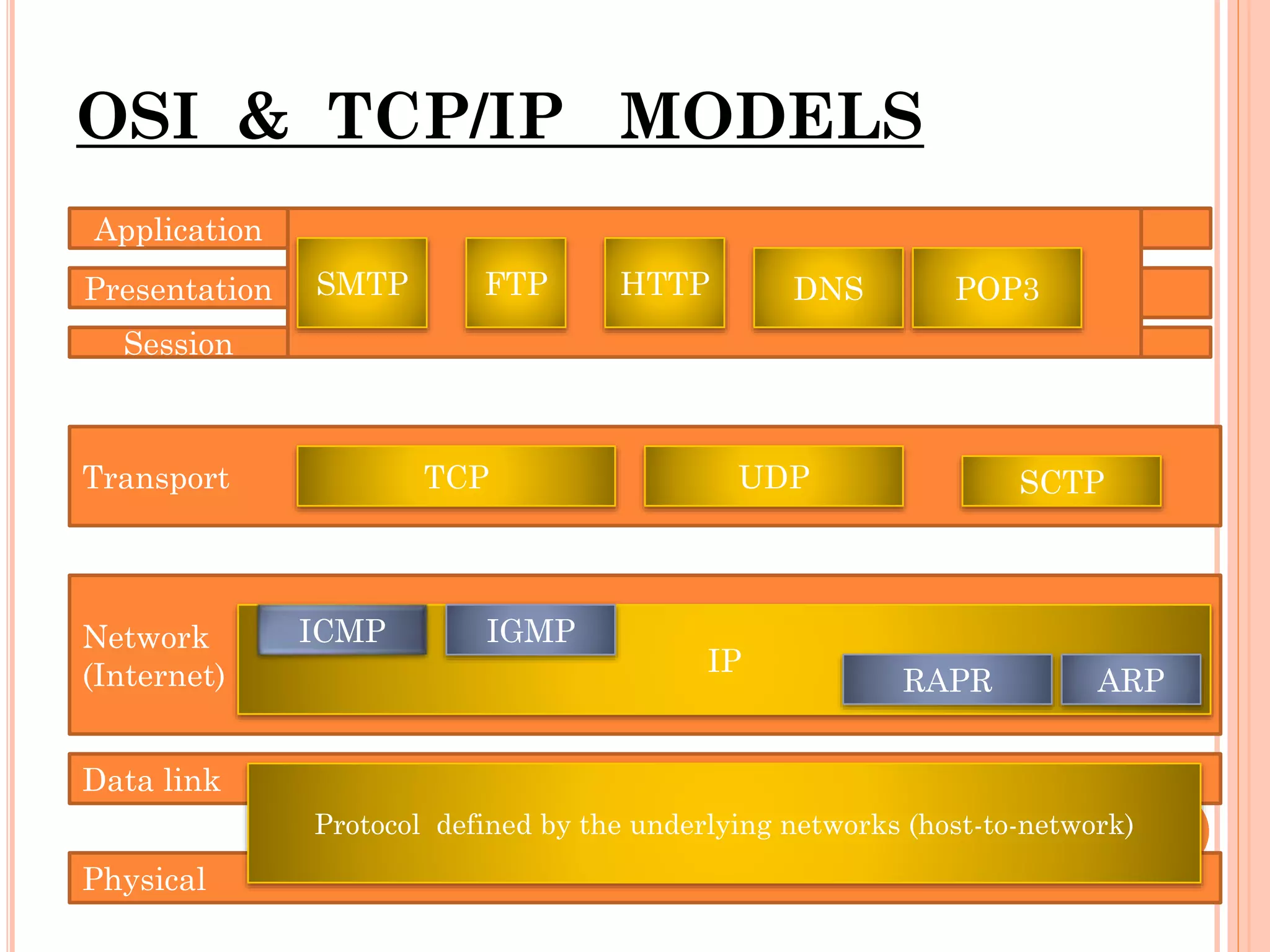 Tcp/ip model | PPT
