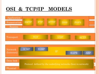Tcp/ip model | PPTX