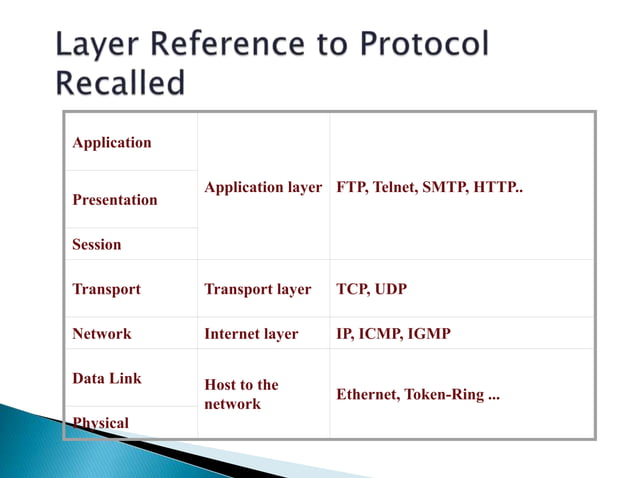 Tcp model by ananya shukla | PPTX