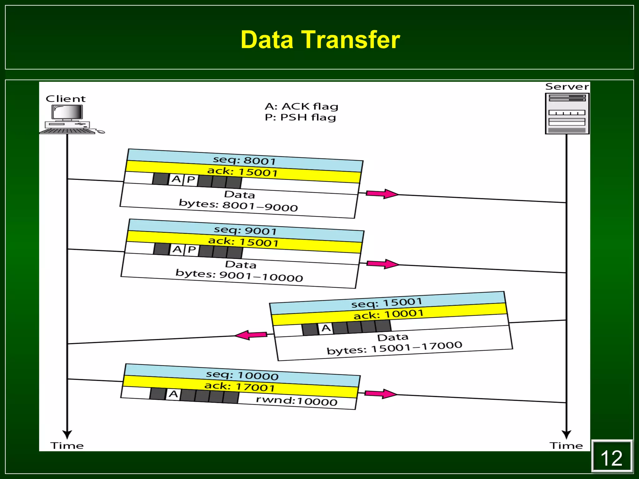 An overview of TCP (Transmission Control Protocol) | PPT
