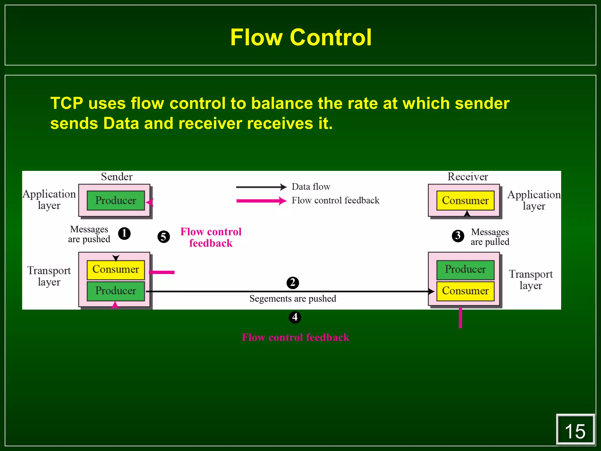 An overview of TCP (Transmission Control Protocol) | PPT