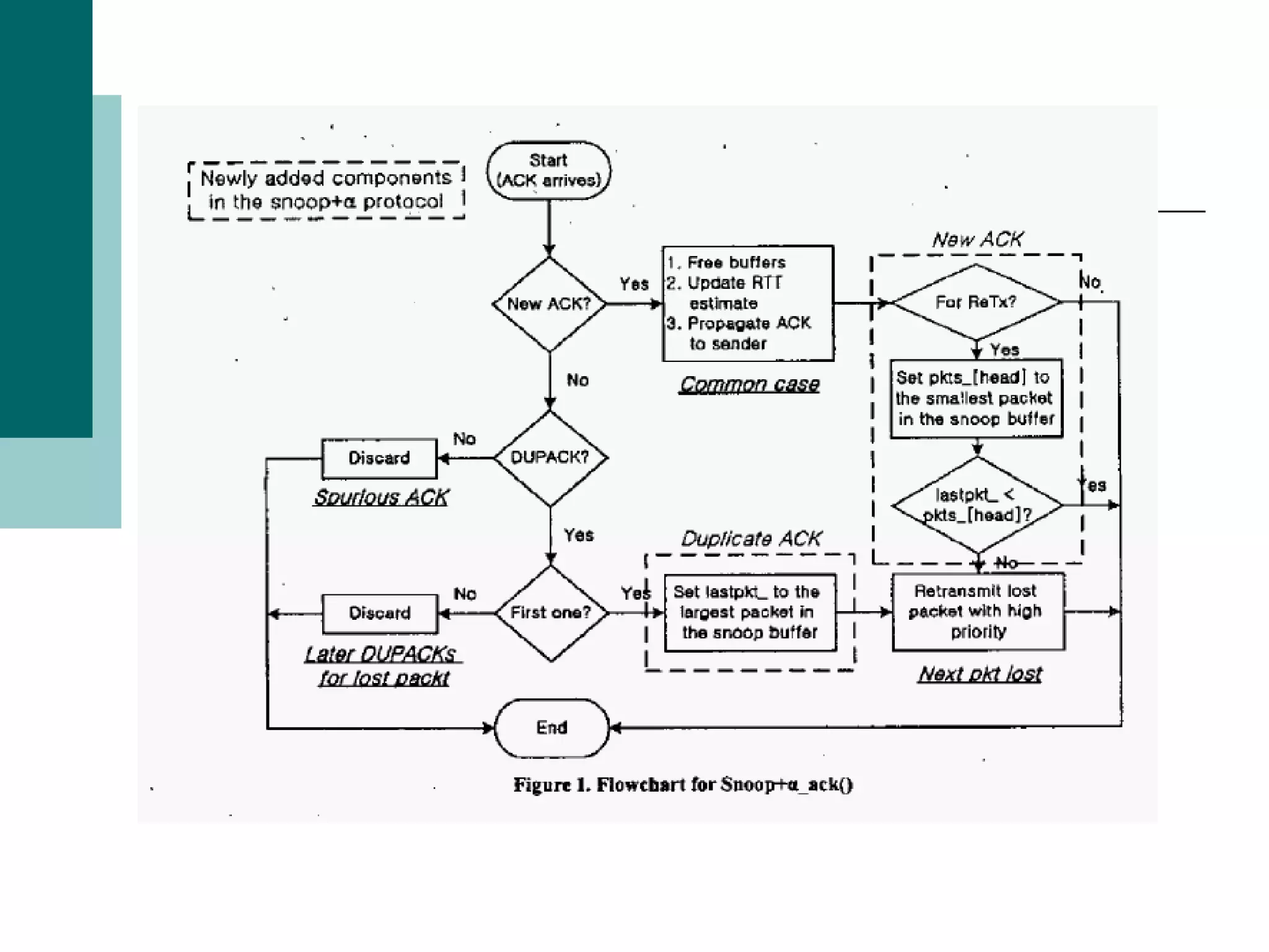 Tcp snoop protocols | PPTX