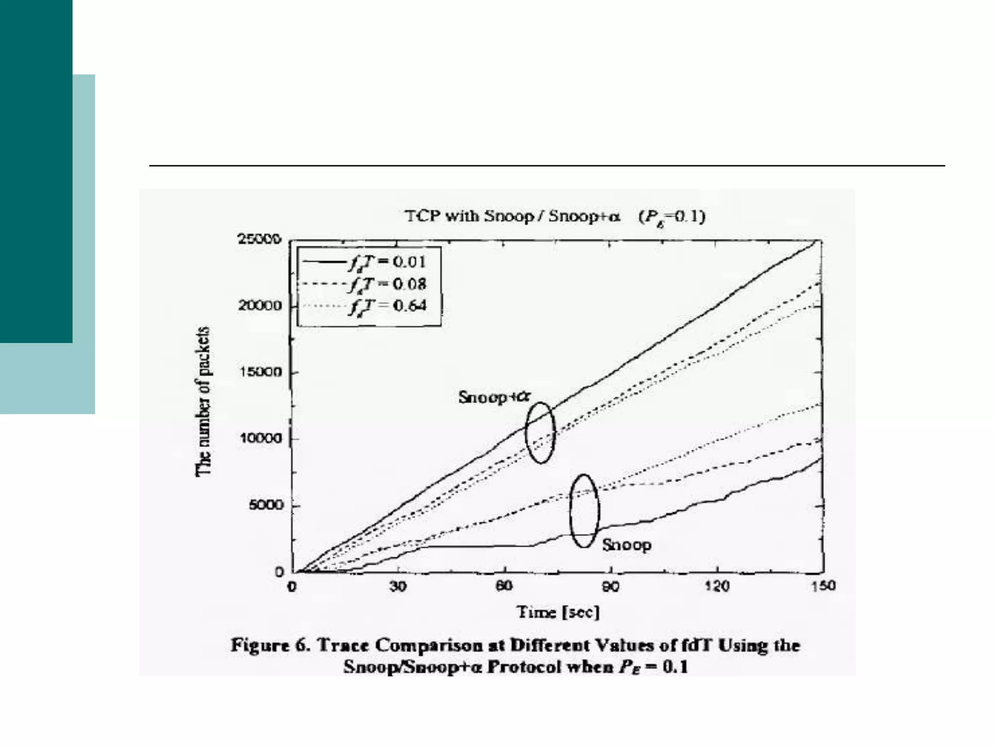 Tcp snoop protocols | PPTX
