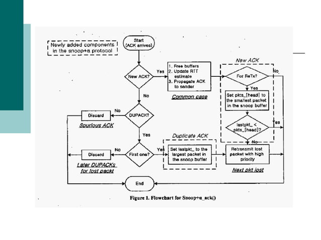 Tcp snoop protocols | PPTX