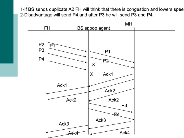 Tcp snoop protocols | PPTX