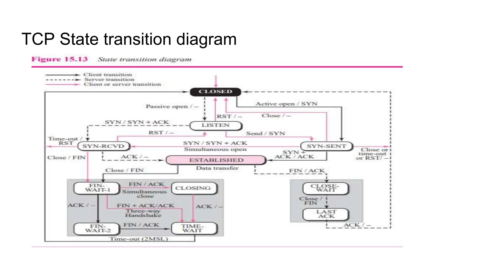 TCP timers in transport layer .pptx