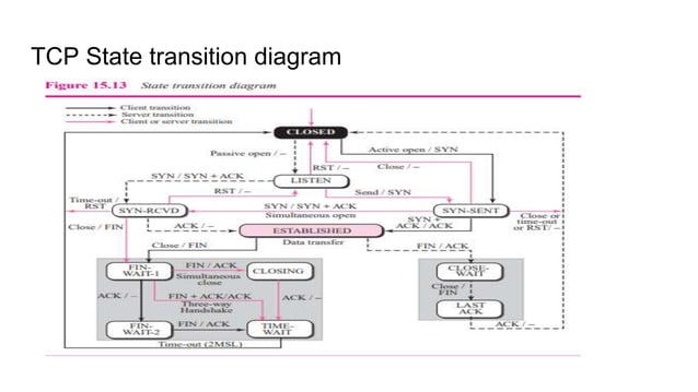 Tcp Timers In Transport Layer Pptx Computer Networking Computing