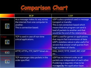 TCP vs UDP / Sumiet23 | PPTX | Computer Networking | Computing