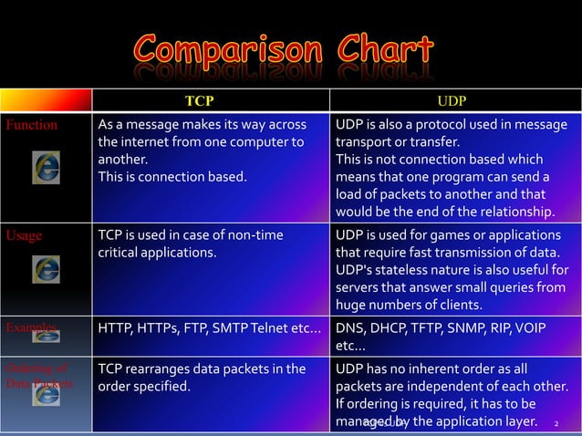 TCP vs UDP / Sumiet23 | PPTX