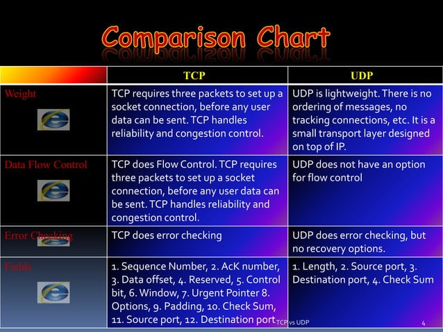 TCP vs UDP / Sumiet23 | PPTX