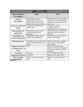 TCP vs UDP.docx