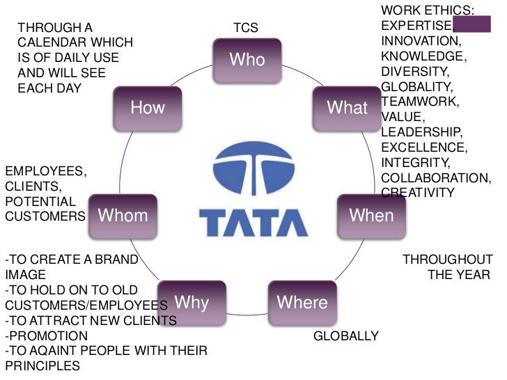 TCS Values TCS Values