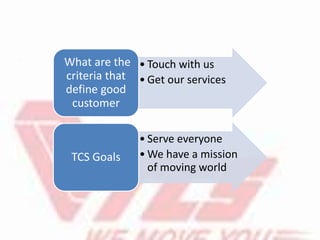 TCS (Customer Relationship Management) | PPTX
