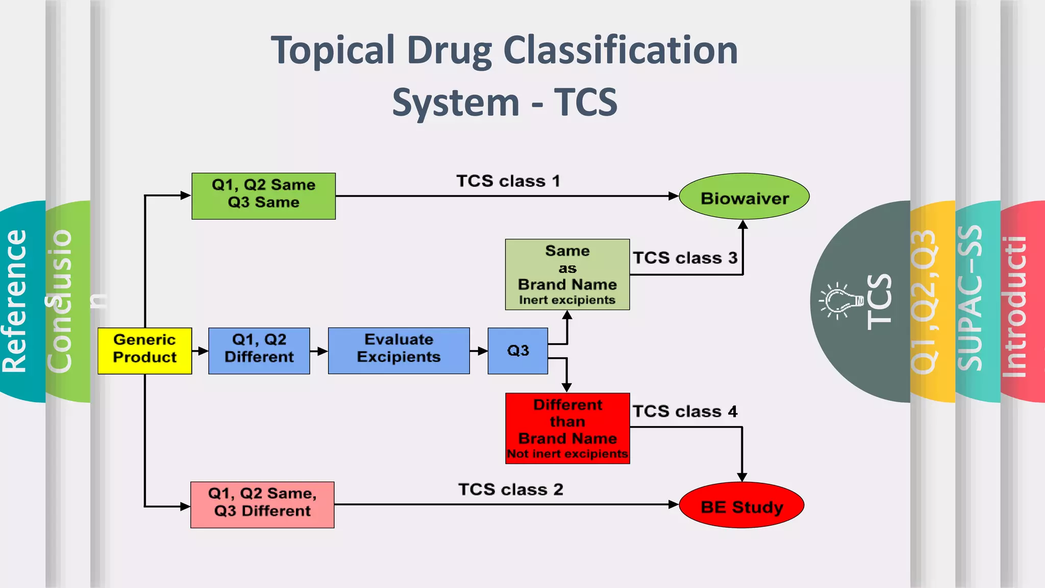 Topical Drug Classification System (TCS) | PPTX