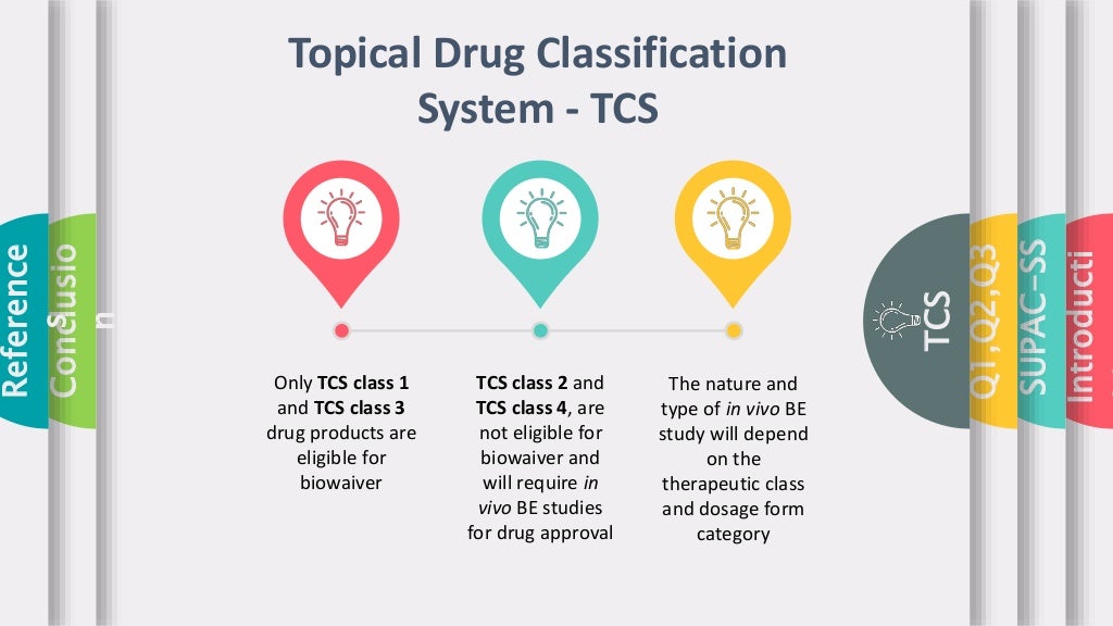 Topical Drug Classification System (TCS)