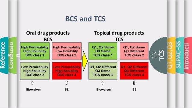 Topical Drug Classification System (TCS)